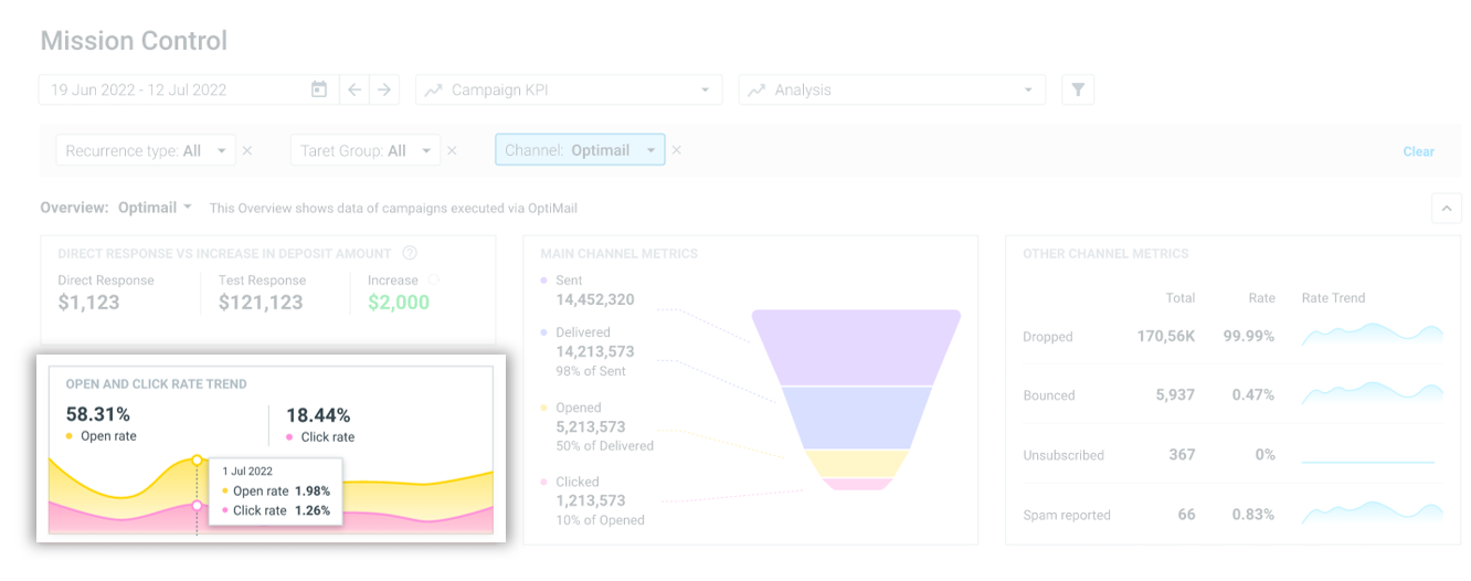 The OptiMail Dashboard – Optimove