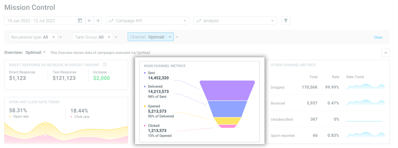 The OptiMail Dashboard – Optimove