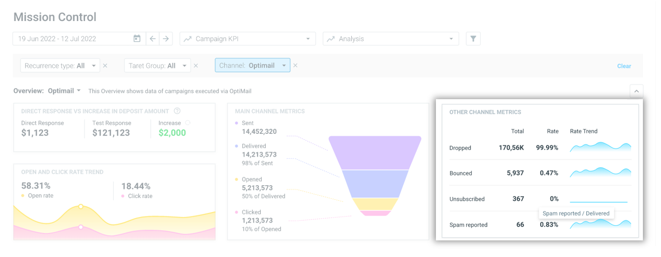The OptiMail Dashboard – Optimove