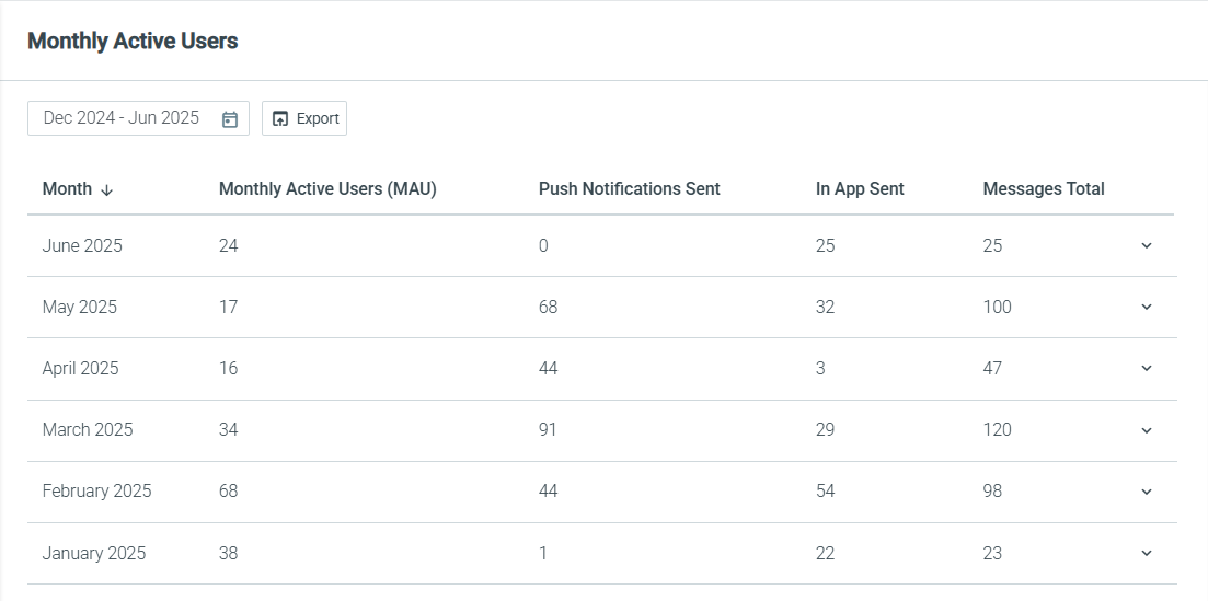 Monthly Active Users Report – Optimove