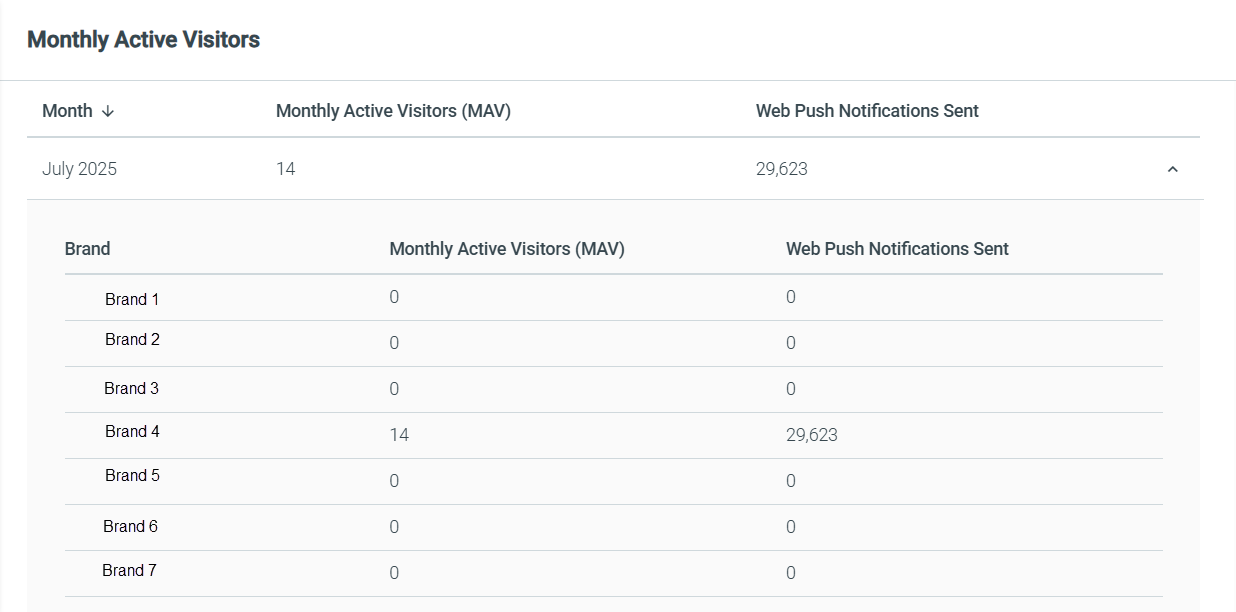 Monthly Active Visitors Report – Optimove