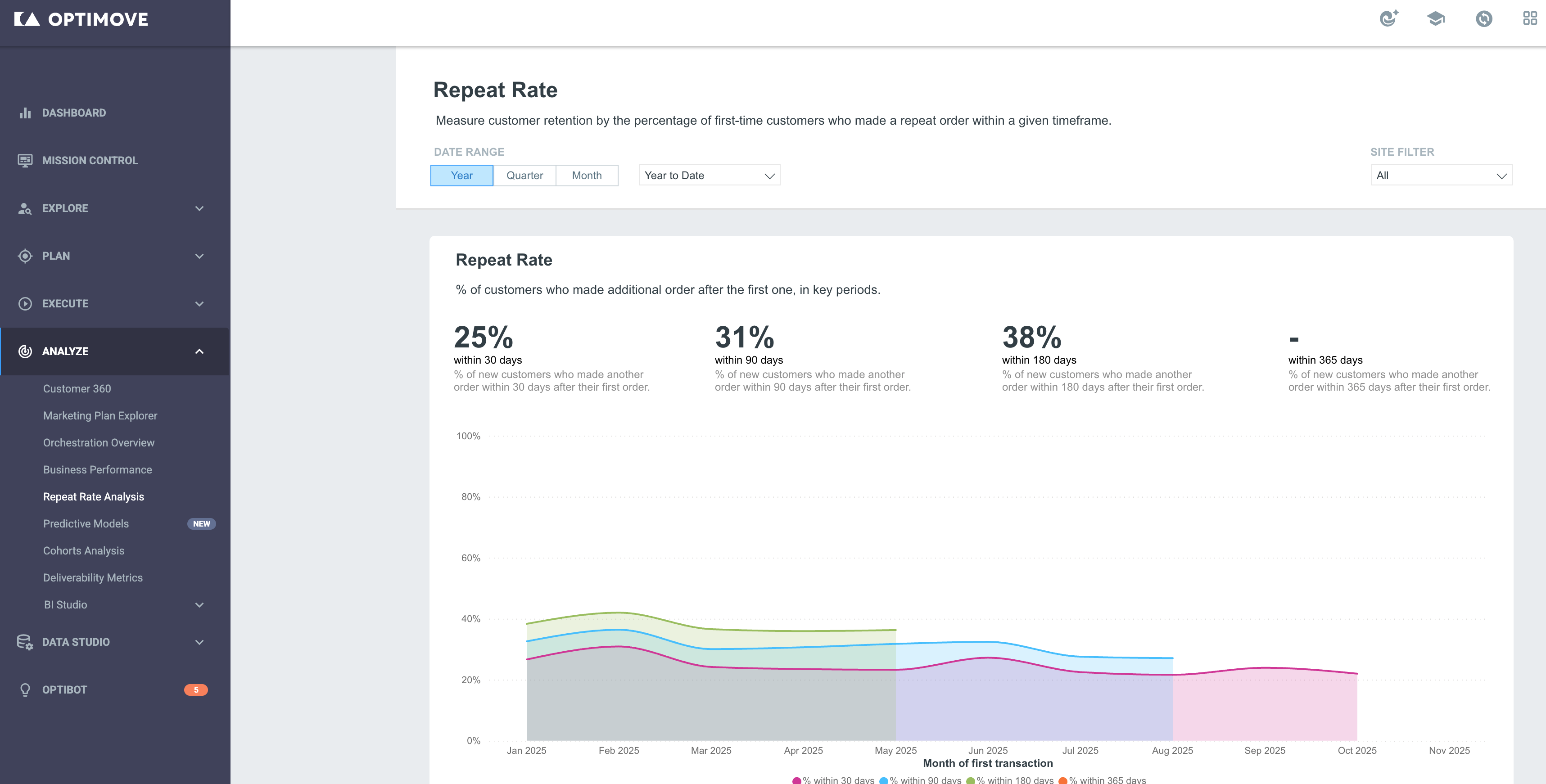Repeat Rate Analysis – Optimove